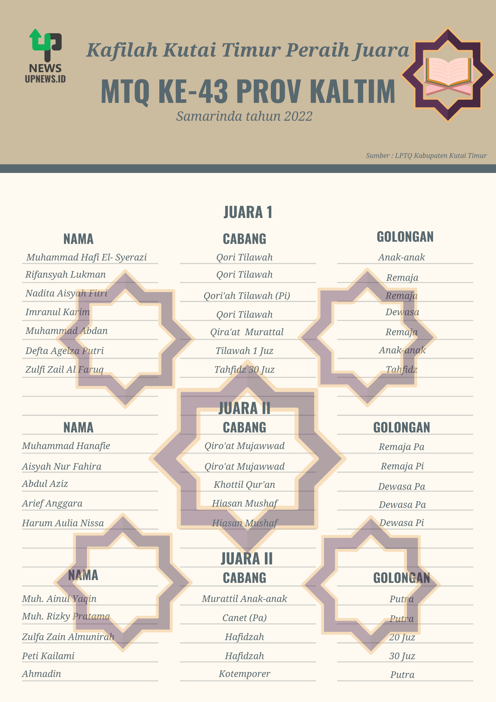 Daftar Juara Pada MTQ Prov Kaltim Yang Diraih Kafilah Kutim - Upnews.id